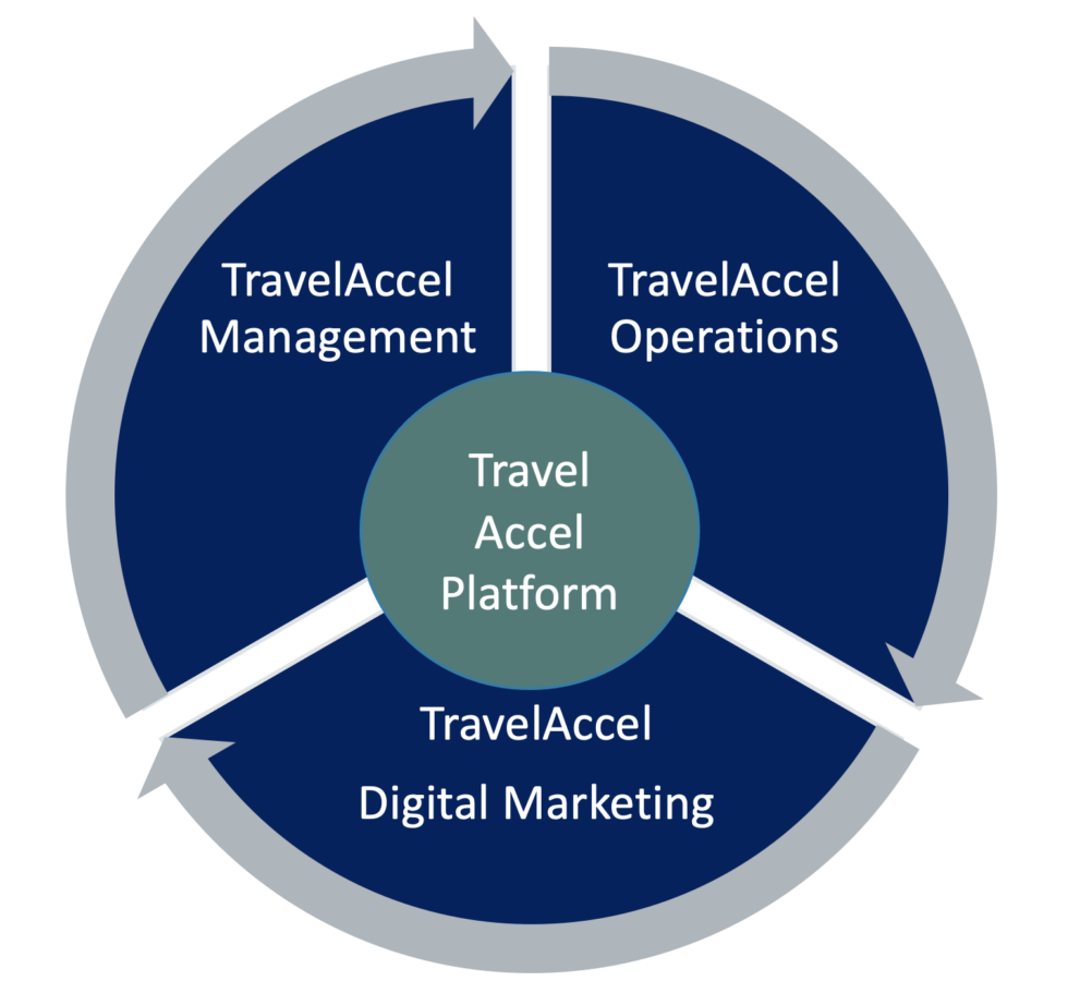 Travel Accel Platform | Travel Accel Systems
